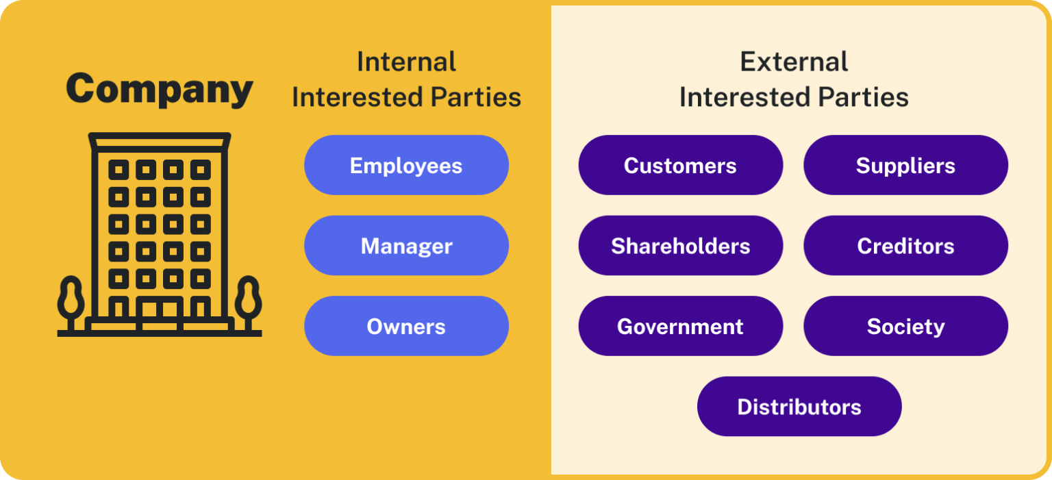 Learn It 1.3.4: Who Is Involved in a Business? – Introduction to Business
