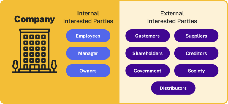 Learn It 1.3.4: Who Is Involved in a Business? – Introduction to Business