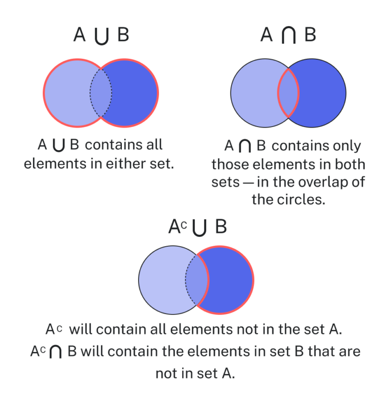 Set Theory Basics: Learn It 3 – Quantitative Reasoning