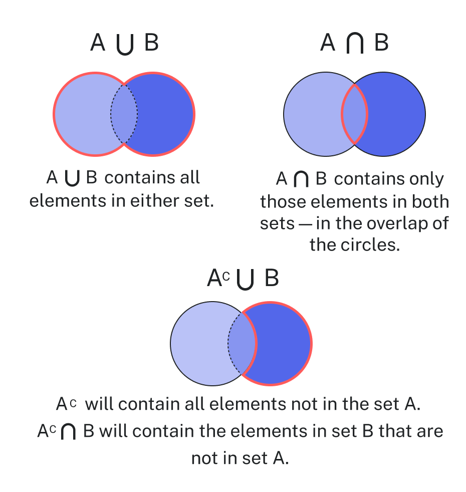 Set Theory Basics: Learn It 3 – Quantitative Reasoning