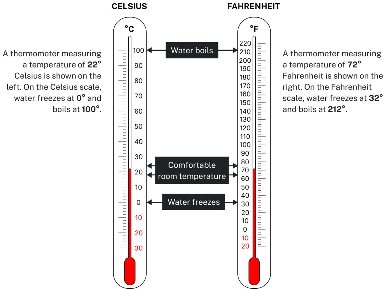 Systems and Scales of Measurement: Learn It 4 – Quantitative Reasoning