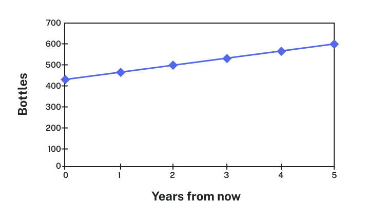 Linear and Geometric Growth: Learn It 1 – Quantitative Reasoning
