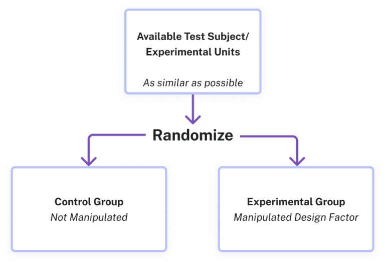 Experimental Design: Learn It 3 – Introductory Statistics