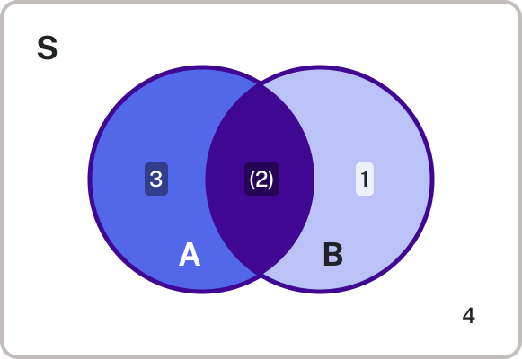 Probability with Venn Diagrams: Learn It 2 – Introductory Statistics