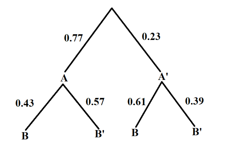 Bayes’ Theorem: Learn It 2 – Introductory Statistics