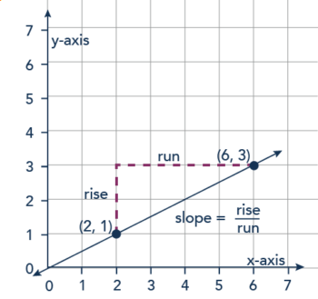 Graphing and Analyzing Linear Equations: Learn It 4 – College Algebra