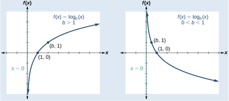 Logarithmic Function Graphs and Characteristics: Learn It 2 – College ...