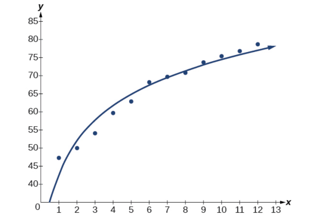 Exponential and Logarithmic Models: Apply It 1 – College Algebra