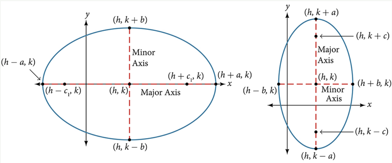 Ellipses: Learn It 3 – College Algebra