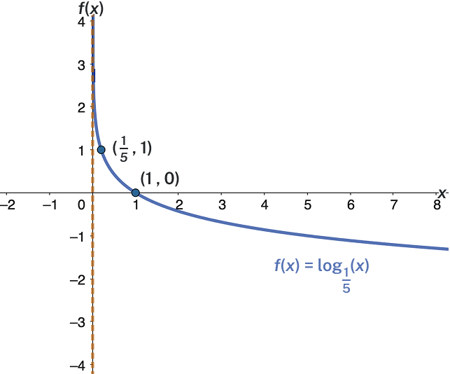 Graphs of Logarithms: Learn It 2 – Precalculus