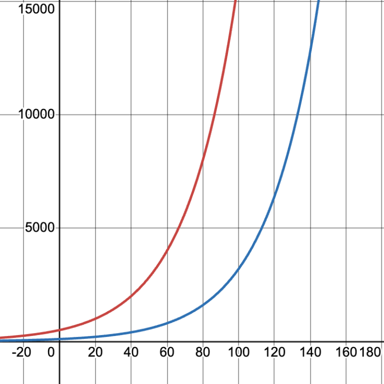 Graphs of Exponential Functions: Apply It – Precalculus